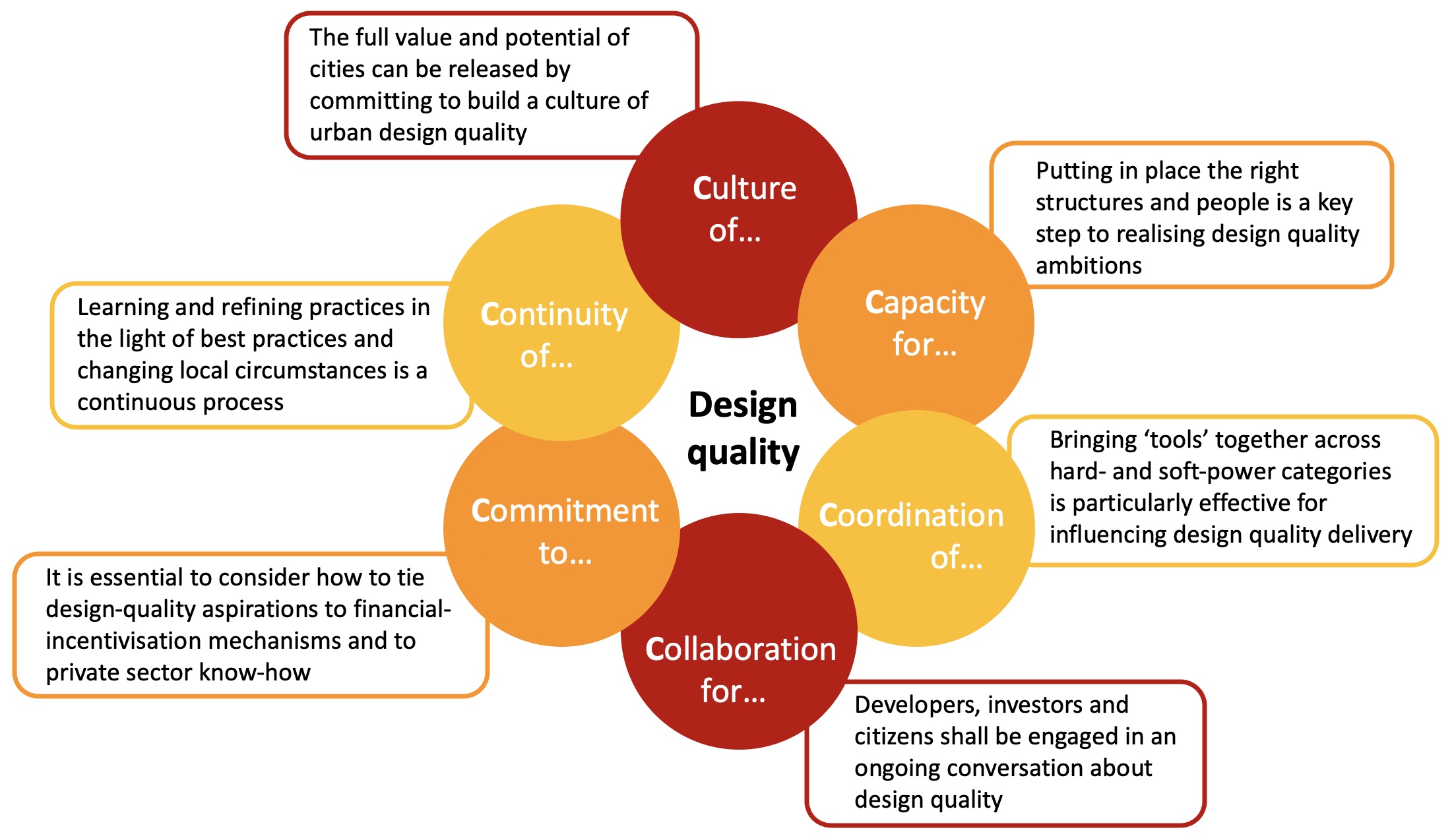 94. Six ‘C’s, the fundamentals of urban design governance – Matthew Carmona