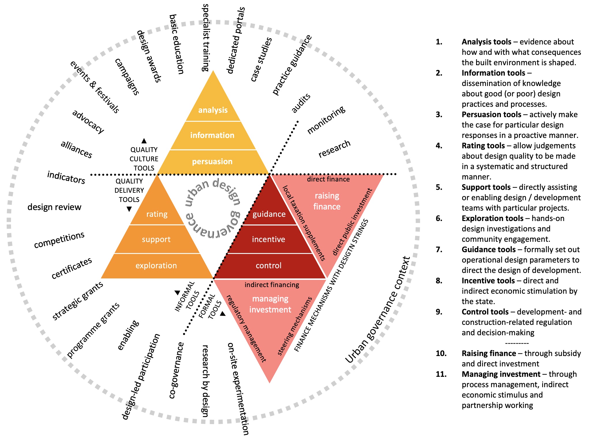 94. Six ‘C’s, the fundamentals of urban design governance – Matthew Carmona